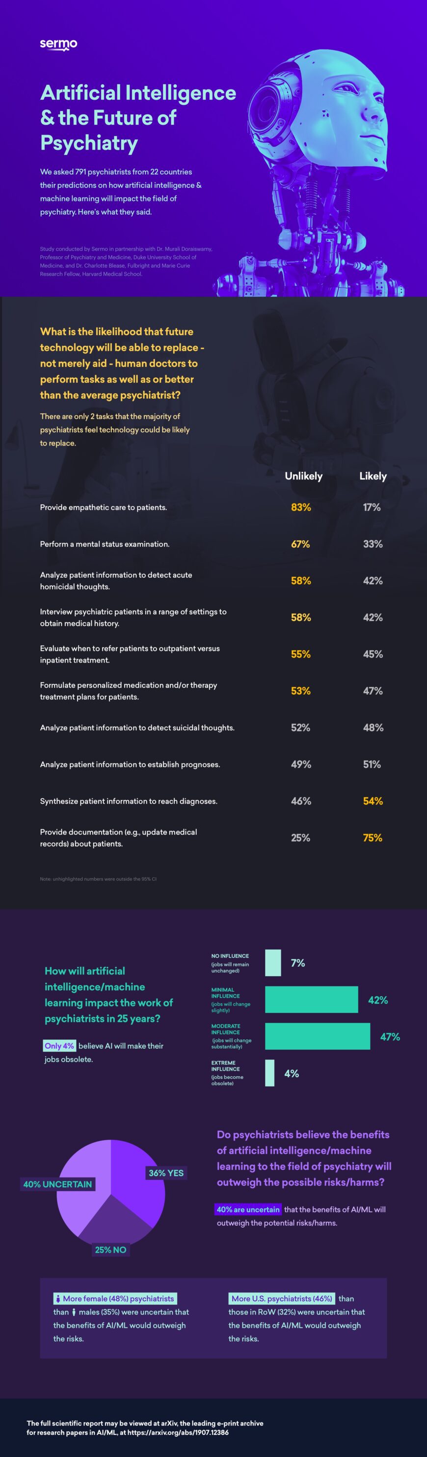 Artificial Intelligence & the Future of Psychiatry - Sermo
