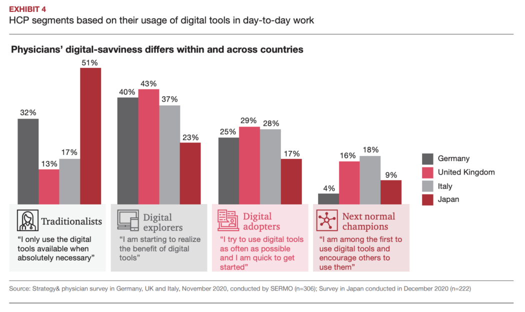 Pharma’s customer-led transformation uses physician insights