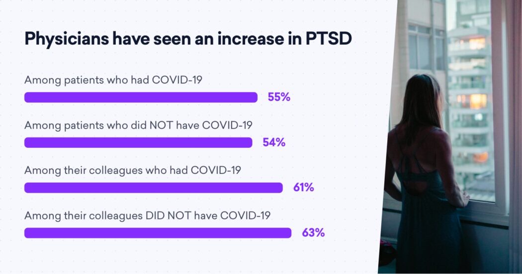 Post-COVID PTSD in doctors & patients - Sermo