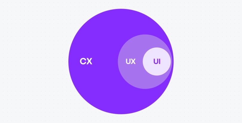 Your Guide to CX: 4 Strategic Pillars to Create Customer Delight - Sermo
