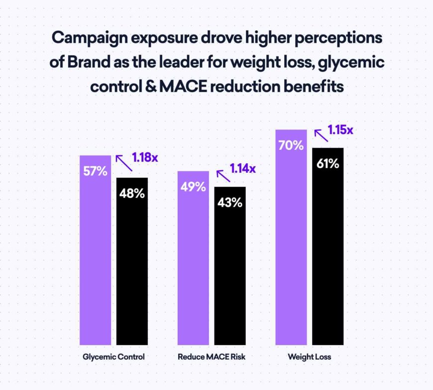 Exposure to targeted engagement campaigns drives physician Rx ...