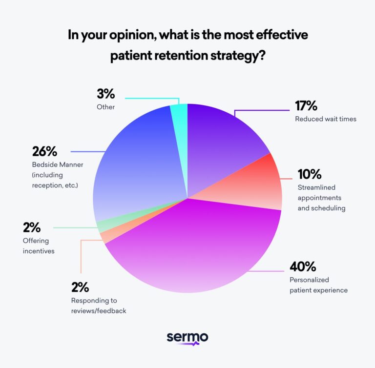 Successful Strategies for Patient Retention | Sermo