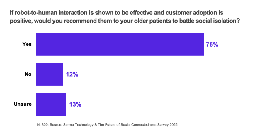 75% of doctors may soon recommend robots for socially isolated seniors ...